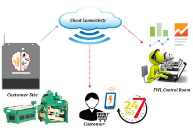 Seed Processing – KS Equipment